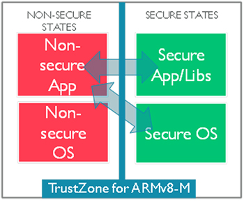 Armv8-M Architecture and TrustZone Security | DigiKey